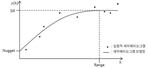 Semivariogram Modeling Download Scientific Diagram