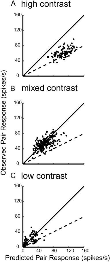 Example Of Summation Data From A Single Cell Each Panel Shows The Download Scientific Diagram