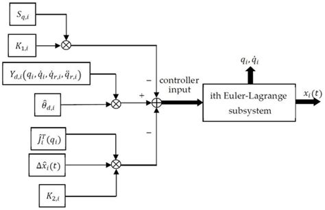Task Space Cooperative Tracking Control For Networked Uncalibrated Multiple Eulerlagrange Systems