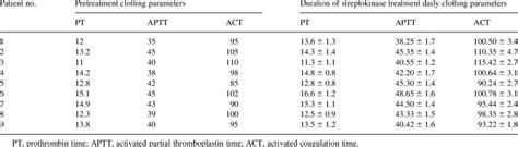 Clotting Parameters During Treatment Download Table