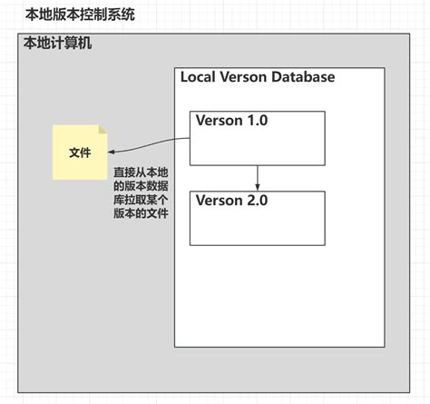 Git介绍 Csdn博客 Git介绍 Csdn博客