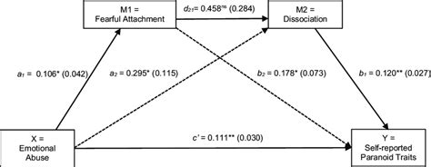 Serial Multiple Mediator Model Note X Independent Variable M1