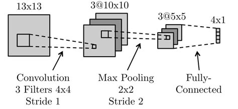 Below Is A Diagram Of A Small Convolutional Neural Network That Converts A 13x13 Image Into 4