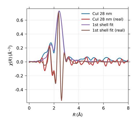 Exafs Spectra Simulated With Feff Compared With The Experimental Download Scientific Diagram