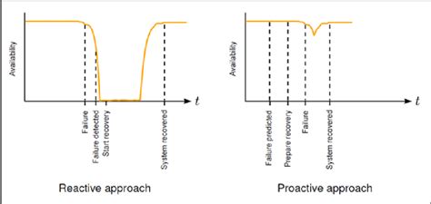 Figure From AI Based Proactive Storage Failure Management In Software Defined Data Centres