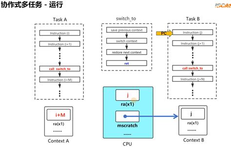 开发一个risc V上的操作系统（五）—— 协作式多任务 Csdn博客