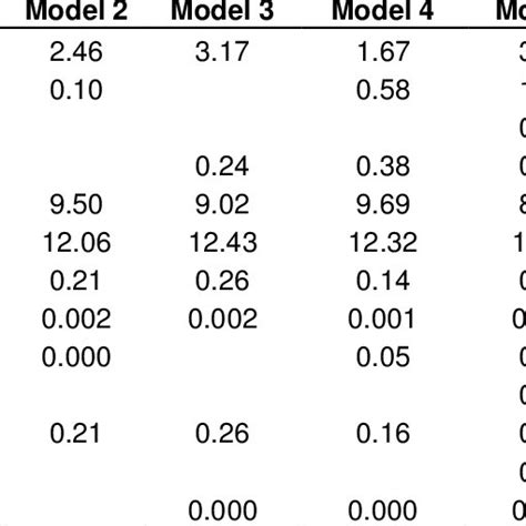 Estimates Of Covariance Components And Genetic Parameters Of Cold Download Table