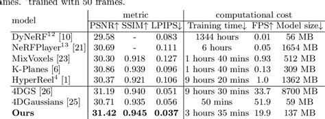 Table 1 From Per Gaussian Embedding Based Deformation For Deformable 3d