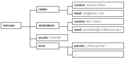 Introducción Al Xml Y Estructura De Un Documento Xml