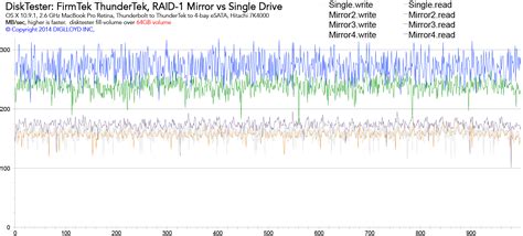 Macperformanceguide Com Speed RAID Mirroring