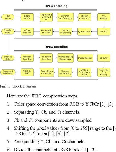 Figure 1 From Performance Analysis Of 2d Dct Based Jpeg Compression