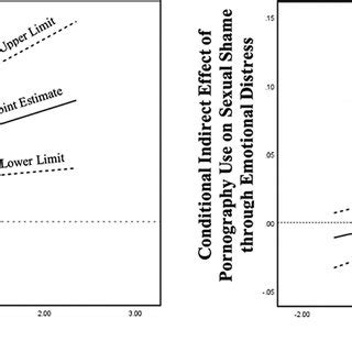 Conditional Indirect Effect Of Pornography Use X On Sexual Shame Y Download Scientific