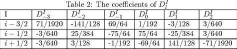 Table 2 From Simulation Of Hypersonic Shock Waveboundary Layer Interaction Using High Order