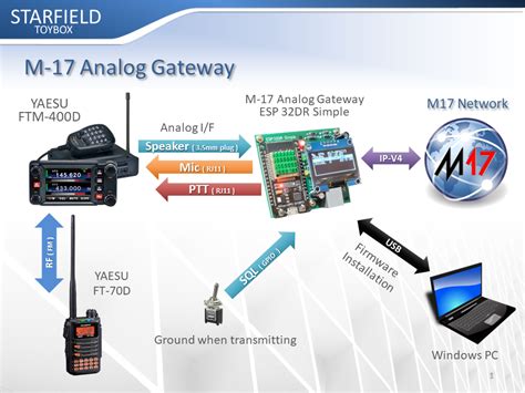 M17 Analog Gateway 2 Starfield Amateur Radio Club