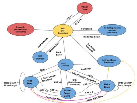 Github Ambika14 3sdram Controller Verilog Design And Testbenches For Sdram Controller For