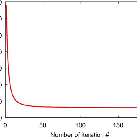 objective function values of igonmf versus varying iterations on webkb