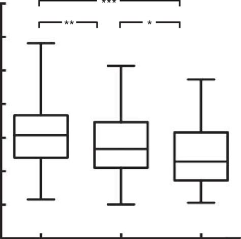 Box And Whisker Plots Of Bmi For Age Of Onset Of Overweight Categories