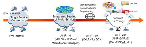 Srv6技术课堂：srv6概述vsw与srv6 Csdn博客