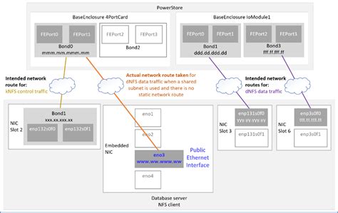 Shared Subnets Dell PowerStore Oracle Best Practices Dell Technologies Info Hub