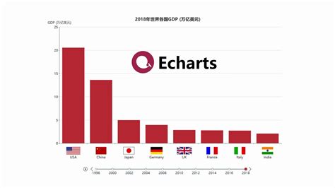 echarts时间轴动态柱状图的演示及代码实现 哔哩哔哩 bilibili