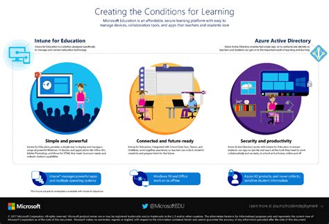 When To Use Intune For Education Versus Full Intune Console For Schools