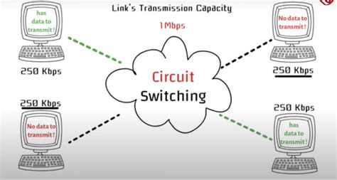 Circuit Switching And Packet Switching Circuit Switched Network Vs Packet Switched Network