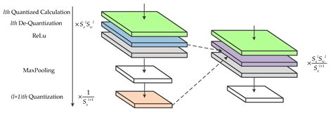Sensors Free Full Text Fpga Based Hybrid Type Implementation Of Quantized Neural Networks