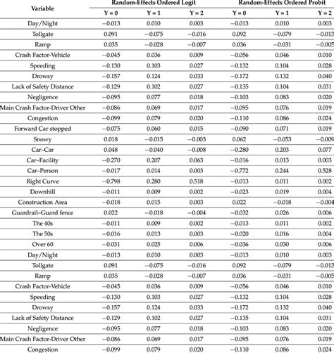 marginal effects of random effects ordered logit and probit model