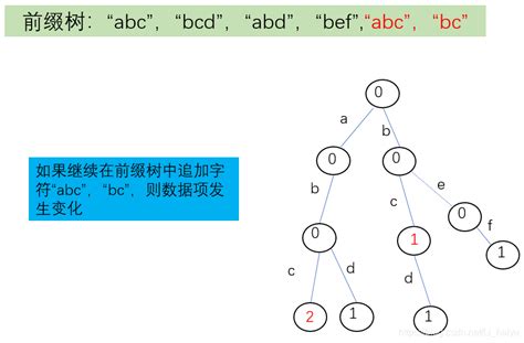 前缀树结构构建前缀树 数量 非常大 Csdn博客