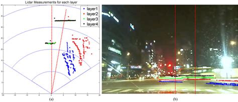 Multi Layer Laser Scanner A Scan Data And B Corresponding Image Download Scientific Diagram