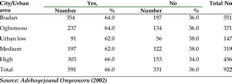 Whether Had Sex With More Than One Partner Y5 Download Table