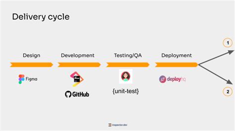 How To Manage Software Delivery Cycle