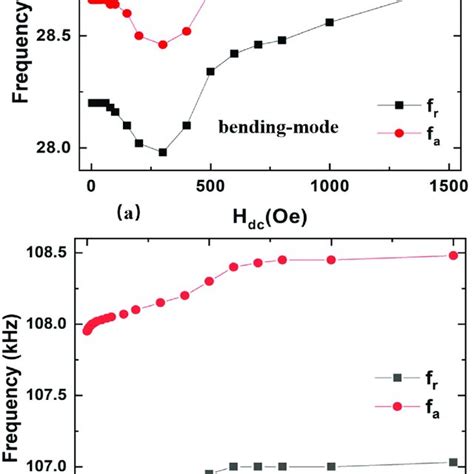 The Resonance Frequency Fr And Antiresonance Frequency Fa As A Function