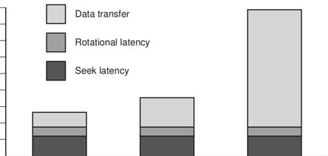 Components Of Disk Latency In A Single RAMA Disk Request Each Of These Download Scientific