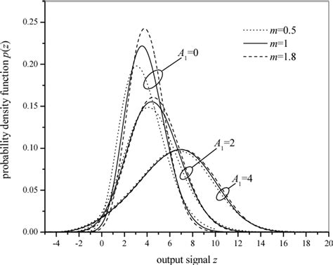 Figure 3 From Pdf Of Dual Egc Diversity System For The M Ary Fsk Demodulation In The Presence Of