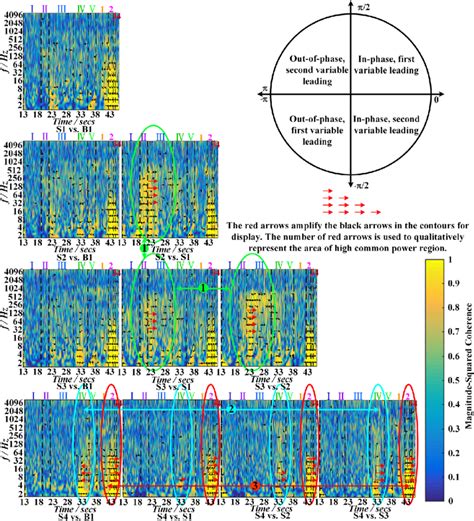 Cross Wavelet Transform Between Pressure Pairs Measured By Transducers Download Scientific