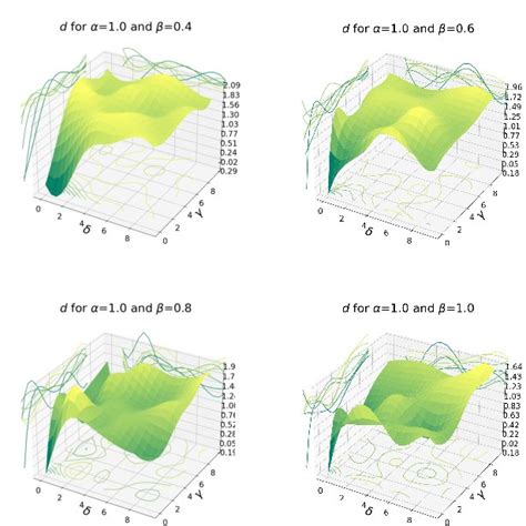 d as a function of varying values of γ and δ each plot is obtained