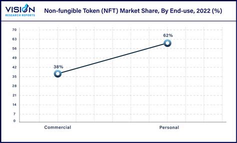 Non Fungible Token Nft Market Size Growth Trends Report 2023 2032