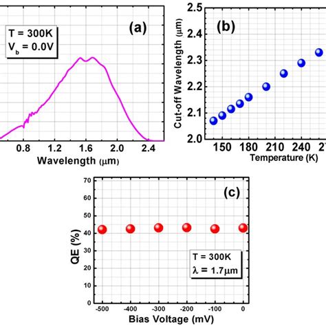 A Saturated Quantum Efficiency Spectra Of The Photodetector At 300k Download Scientific