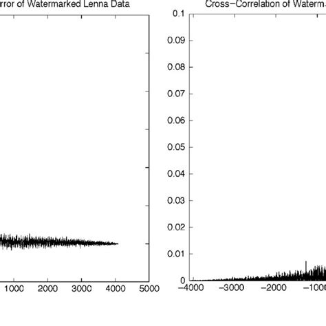 A Auto Correlation Of Watermarking Quantization Error The Download Scientific Diagram