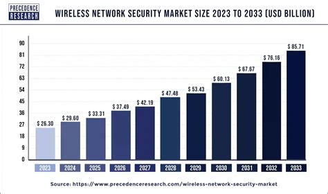 Wireless Network Security Market Size To Hit Usd 9455 Billion By 2034
