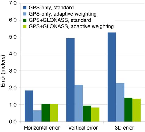 Innovation Low Cost Single Frequency Positioning In Urban Environments
