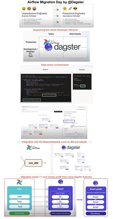 Simon Späti On Linkedin Opendatastack Dbt Airbyte Airflowmigrationday Dagster Datapipelines