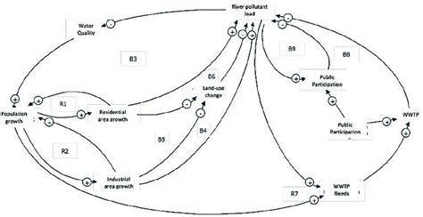 River Water Quality Management Model Download Scientific Diagram