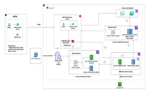 simplify access management with amazon redshift and aws lake formation