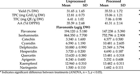 The Extraction Yield Total Phenolic Content Tpc Total Flavonoid