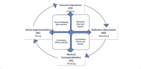 Kolb Learning Style Chart