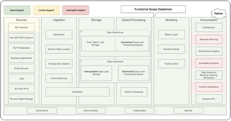 Data Platform Architecture With Sap Datasphere And Databricks