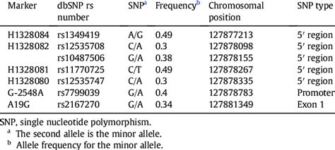 Allele Frequencies Of The Genotyped Snps In General Tunisian Population