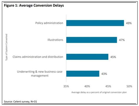 Data Migration Strategies To Enable Policy Admin Modernization